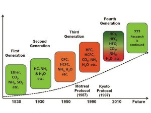Development History of Refrigerant | Fonsumrefrigerant.com